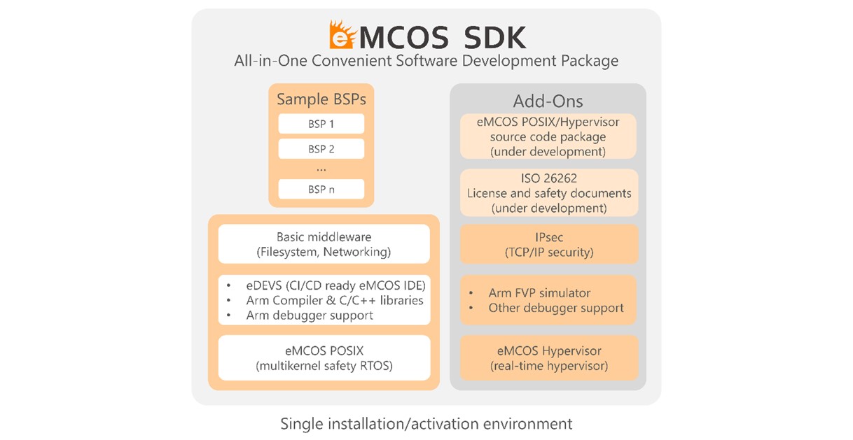 新たなソフトウェア開発キット「eMCOS® SDK」をリリース | プレスリリース | eSOL - イーソル株式会社