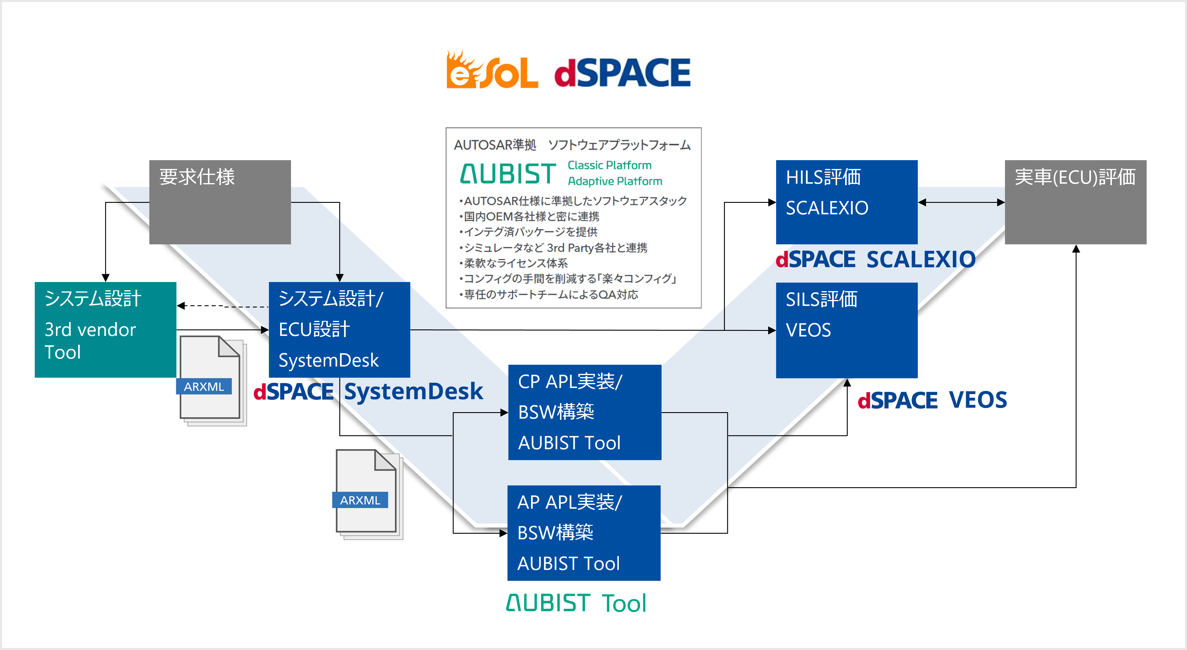 dSPACE JapanとAUTOSAR準拠の車載ソフトウェア開発を効率化する連携ソリューションの提供で協業を開始～ 仮想シミュレーション環境 ...