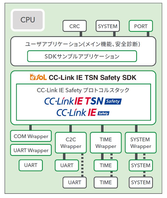 CC-Link IE TSN | ソリューション | eSOL - イーソル株式会社