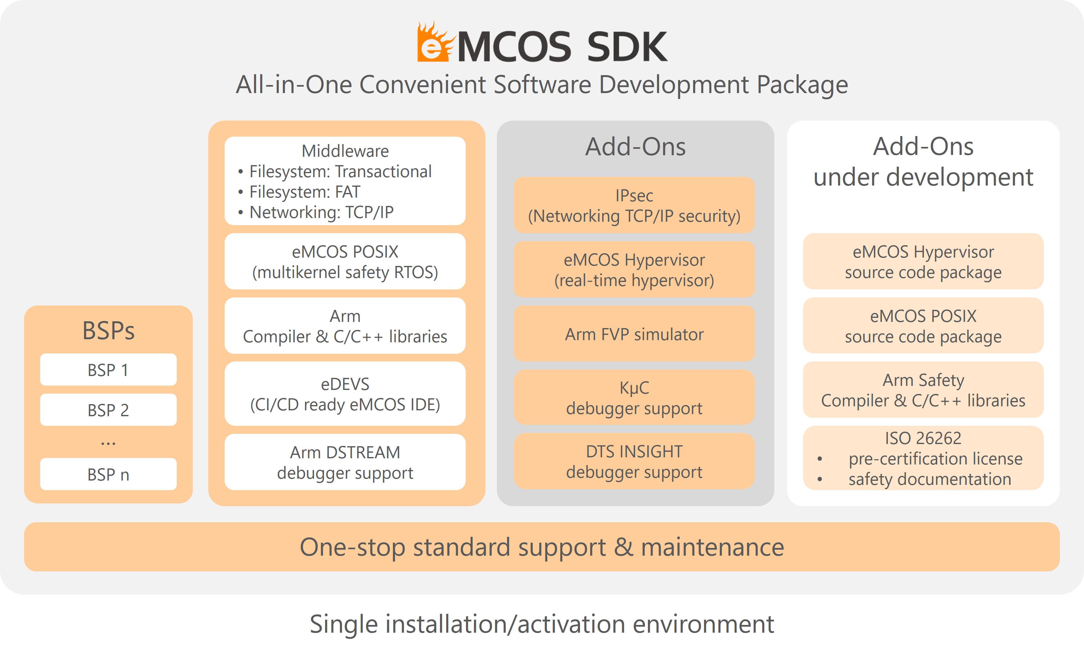 eMCOS SDK 詳細 | 製品 | eSOL - イーソル株式会社
