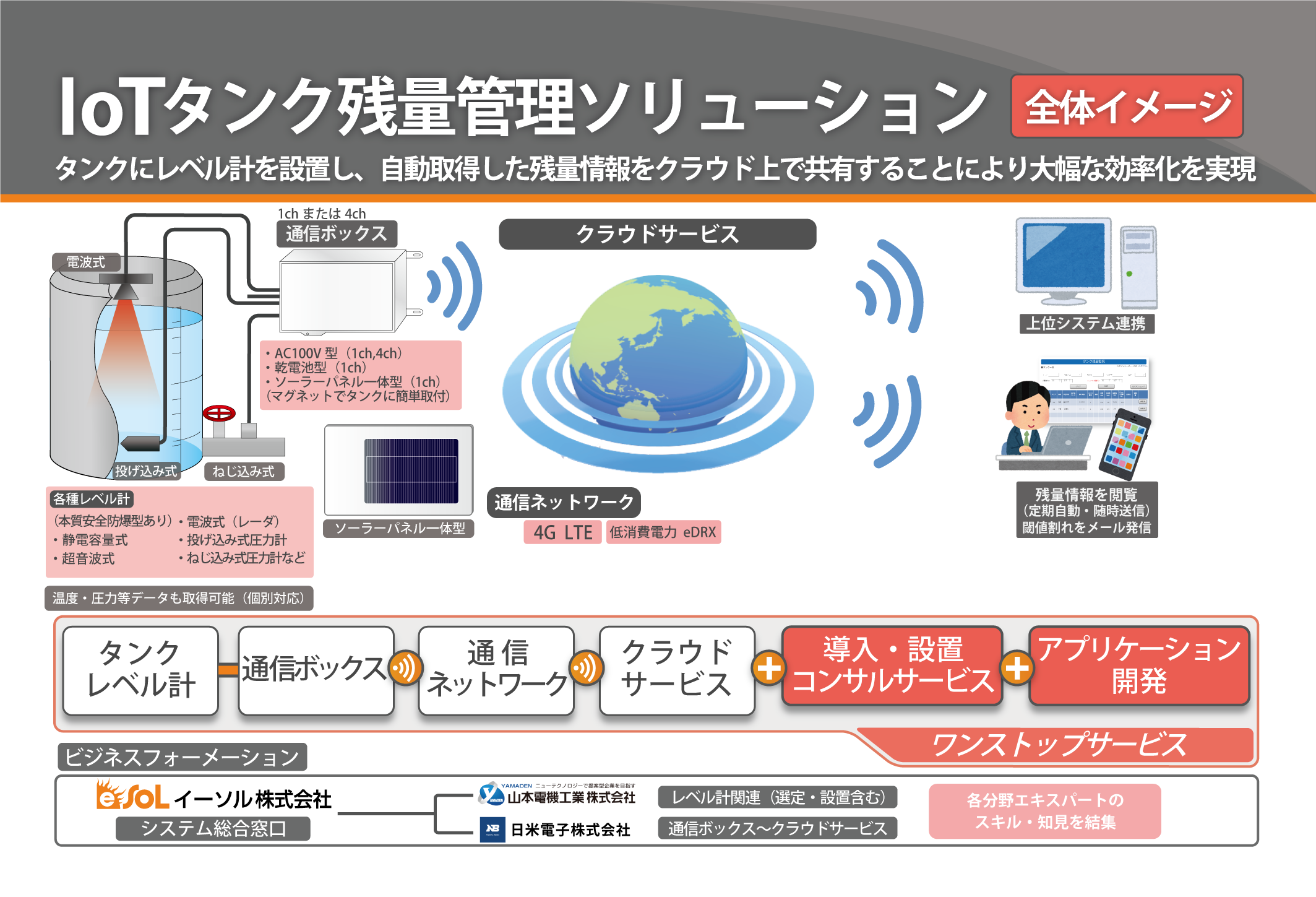 IoTタンク残量管理ソリューション | 製品 | eSOL - イーソル株式会社